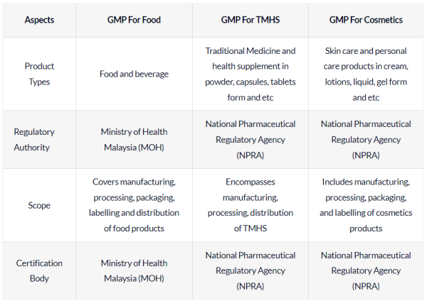 GMP Certification Support | Food, TMHS & Cosmetics